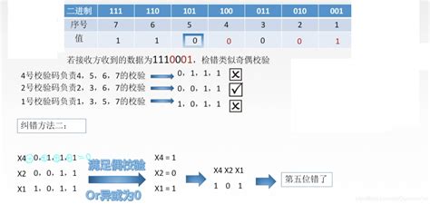 差错控制（检错编码、纠错编码）通信系统中常采用差错控制编码来实现检错和纠错的目的在一种编码中任意两个许用 Csdn博客