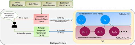 End To End Multi Modal Hierarchical Dialogue Manager Aided With