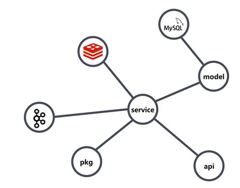 Golang Concise Architecture Practice