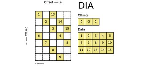 python scipy 稀疏矩阵详解 python稀疏矩阵 csdn博客