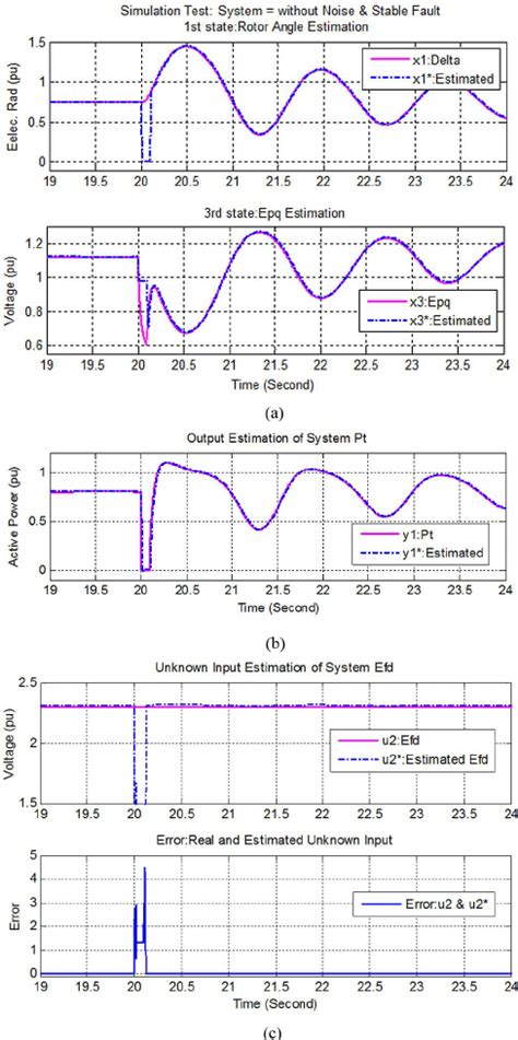 Ekf Ui State Estimation Results With T M Constant And E F D Ramp Download Scientific