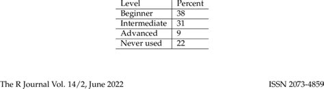 The R Programming Language Usage Levels Of The Participants Download