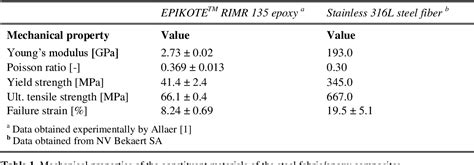 Figure 1 From Meso Scale Analysis Of Ductile Steel Fabric Epoxy Composites Numerical Modelling