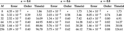 The L 2 Norm Errors And Corresponding Temporal Convergence Orders For Download Scientific