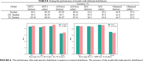 Table From Double Distillation Of Bert Combined With Gcn For Text Classification Semantic