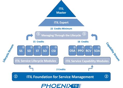 Itil Certification Path Whats Next After Itil V3 Foundation