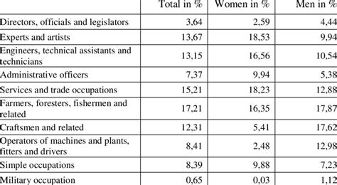 Structure Of Employees By Sex And Occupation Download Table