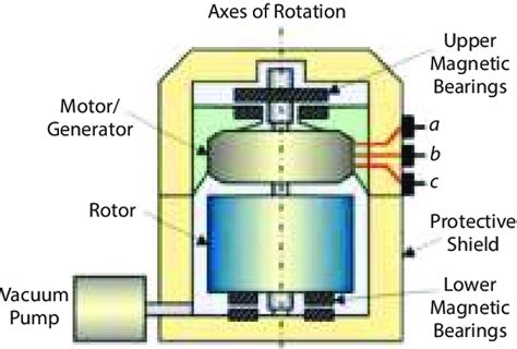 5 Components Of A Flywheel Storage System 12 Download Scientific