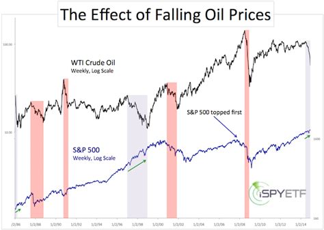 Why Oil Crash Is Unlikely To Trigger Stock Market Crash