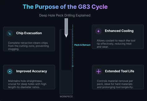 G83 Cycle Explained Simplifying Deep Hole Drilling Mfg Shop