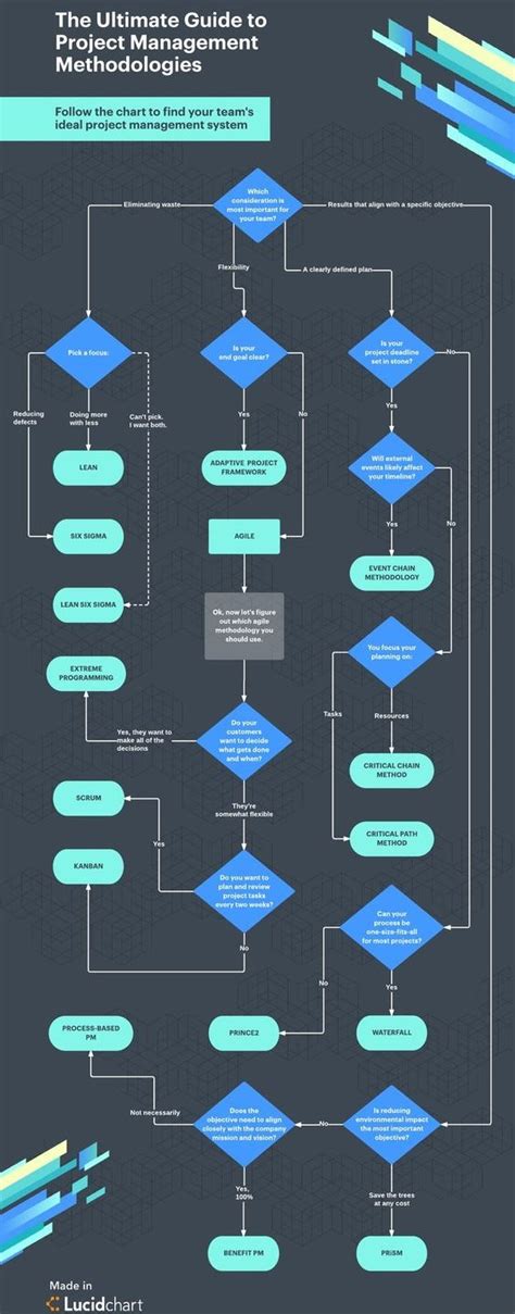 Project Management Methodologies And Frameworks Pdf Pdf Gate