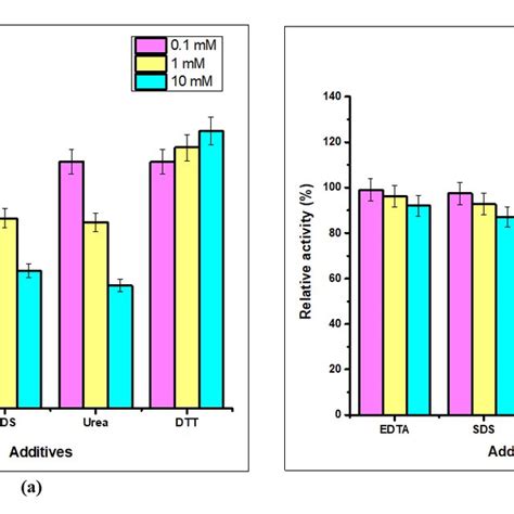 Effect Of Different Concentrations Of Additives On The Activity Of A