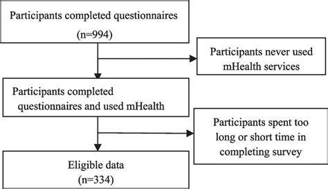 Flow Diagram For The Survey Participants Download Scientific Diagram