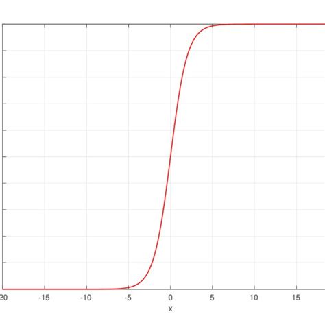 Sigmoid Transfer Function F X 1 1e −x Bounded In −20 20