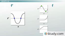 Graphing The Derivative From Any Function Lesson Study Com