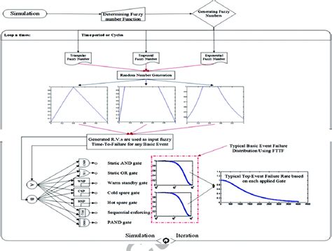 Fuzzy Monte Carlo Simulation And Sampling Flowchart To Solve Fault Trees