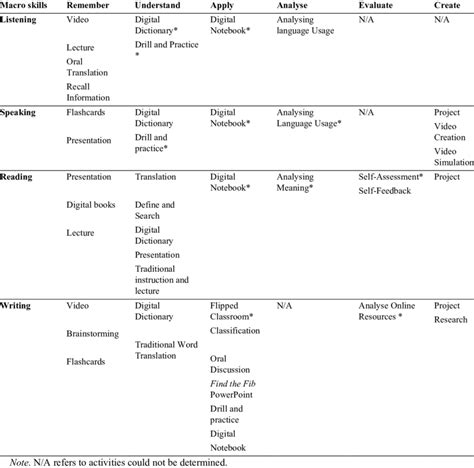 activities associated with macro language skills linked to revised download scientific diagram