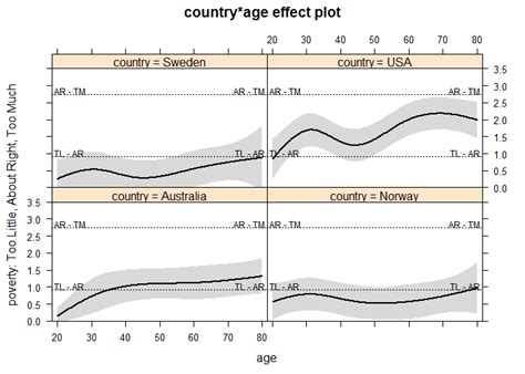 visualizing the effects of proportional odds logistic regression uva