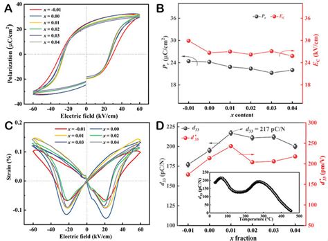 Ferroelectric Properties Of A Pe Loops At 60 Kv Cm And Associated B