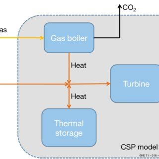 CSP Model With Its Different Components Download Scientific Diagram