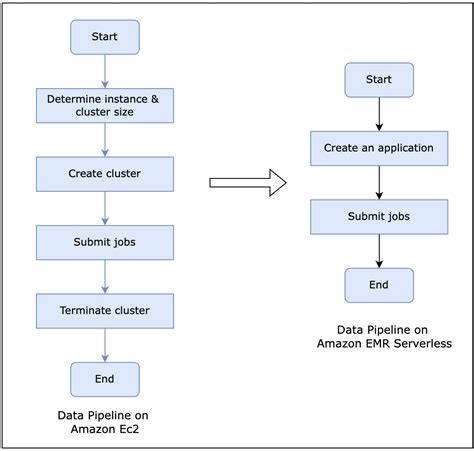 Understanding Amazon Emr Serverless 🔋 Sanchits Blog