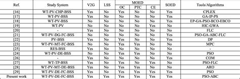Table 1 From Energy Cost Optimization Of Hybrid Renewables Based V2g Microgrid Considering Multi