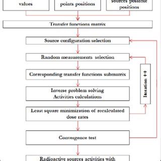 Minimization Method Algorithm Download Scientific Diagram