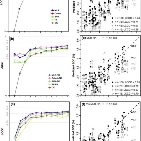 Location Of Calibration Soil Sample Sites Under Various Sample Sizes Download Scientific