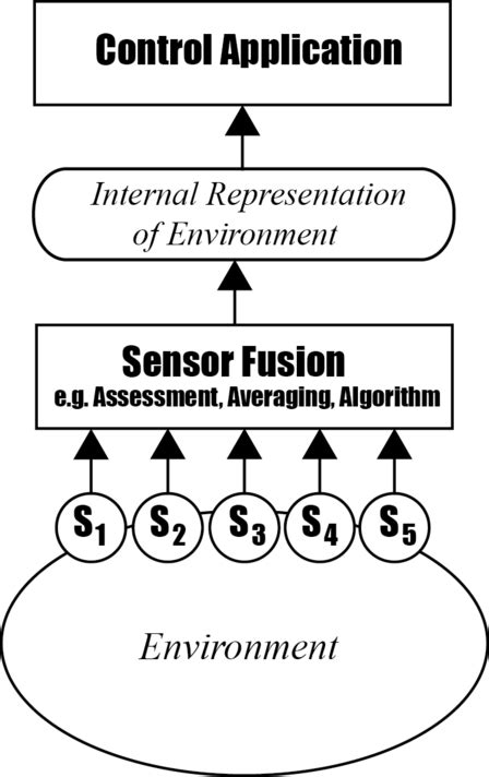 What Is Sensor Fusion Fierce Electronics