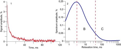 Impulse Nmr Experiment Results 1 Relaxation Curve 2 Its Inversion