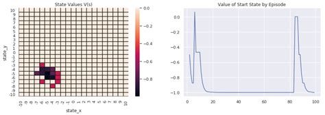 Reinforcement Learning From Scratch Applying Model Free Methods And