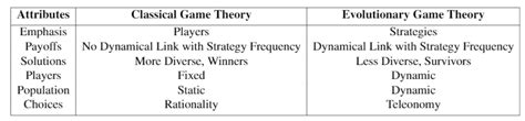 Evolutionary Game Theory Darwinian Dynamics And The G Function Approach