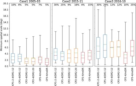 boxplot of the minimum spatial scale at which each cp ensemble is