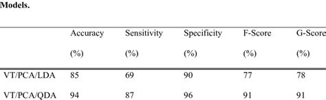 performance quality metrics for vt pca lda and vt pca qda