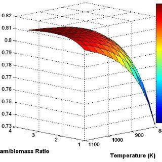 Surface Plot Of Hydrogen For Different Temperatures And Steam Biomass Download Scientific