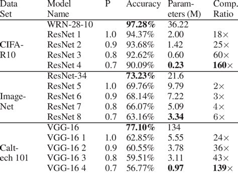 Model Compression Results Of Wrn 28 10 Vgg 16 And Resnet 34 On Download Scientific Diagram