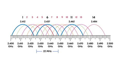 What Is Wi Fi Nordic Developer Academy