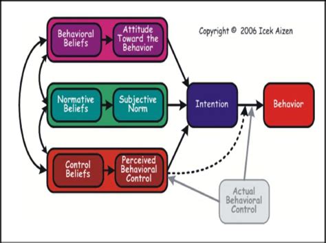 Theory Of Planned Behaviour Tpb Model Ajzein 2006 Download