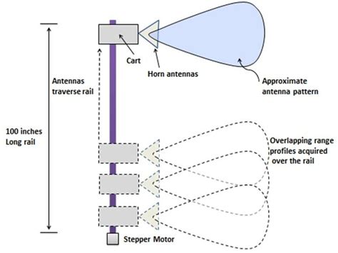 Data Collection Geometry For Sar Imaging Download Scientific Diagram