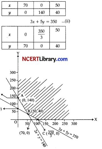 Cbse Sample Papers For Class 12 Applied Mathematics Set 7 With