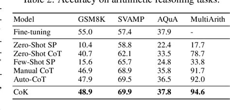 Table 2 From Boosting Language Models Reasoning With Chain Of Knowledge