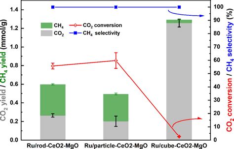 Influence Of Ceo2 Morphologies On Ru Ceo2 Mgo Based Iccu Methanation Science Share