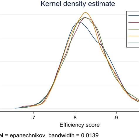 Kernel Densities Of Efficiency Scores In 2001 2000 2005 And 2011 Download Scientific Diagram