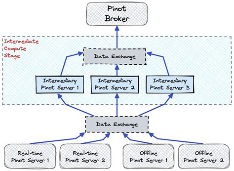 Multi Stage Query Engine V2 Apache Pinot Docs