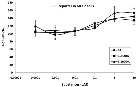 Pdf Fatty Acids Derived From Royal Jelly Are Modulators Of Estrogen Receptor Functions