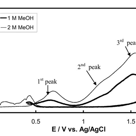 Calibration Curve For Methanol At A Pt Microelectrode Based On The