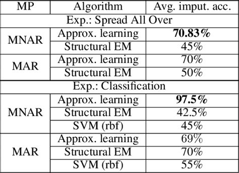 Table 2 From Learning Bayesian Networks With Incomplete Data By