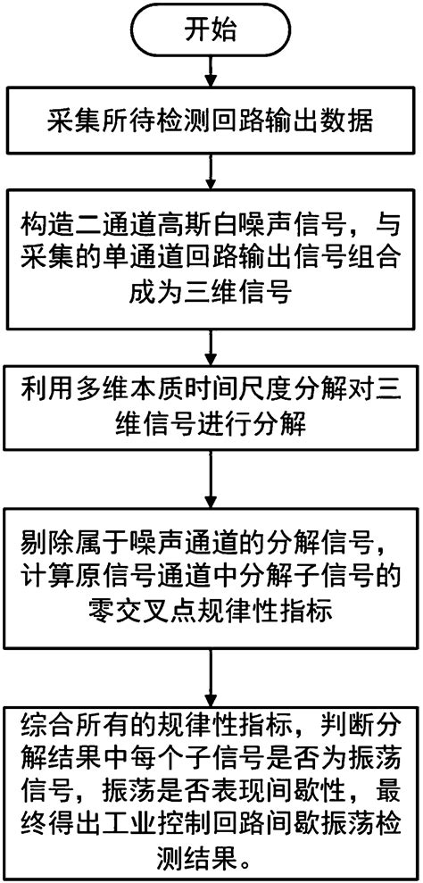 Industrial Control Loop Intermittent Oscillation Detection Method Based