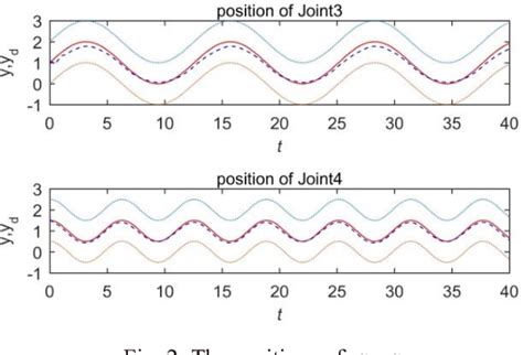 Figure 2 From Neural Network Adaptive Control Of Flexible Robotic With Unknown Time Delay