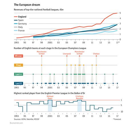 Data Visualization Best Practices And Cool Chart Examples Dataviz Weekly